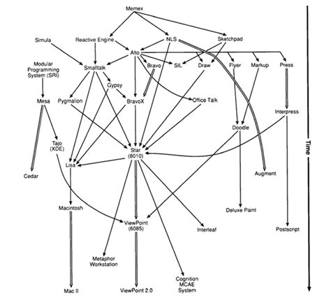 Xerox Star Genealogy