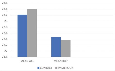 A Comparison Of Visual Acuities Obtained Following Biometry