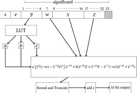 Formal Verification Of Transcendental Fixed And Floating Point