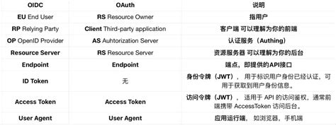 oidc and oauth2 0 协议及其授权模式详解｜认证协议最佳实践系列 [1] v2ex