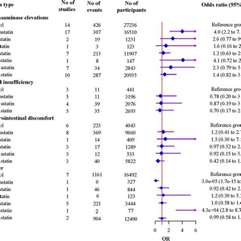 Associations Of Individual Statins With Adverse Events From Network
