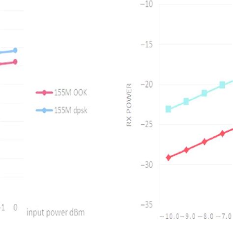 Ber Vs Input Power At 622 Mbps Download Scientific Diagram
