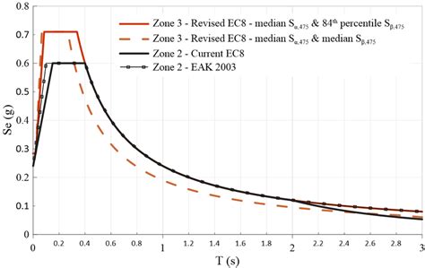 Elastic Response Spectra For Rock Site Conditions Based On The