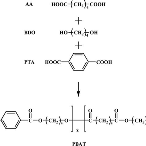 Pdf An Overview On Synthesis Propertiesand Applications Of Poly Butylene Adipate Co