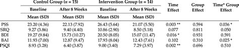 Experiment 1 Comparison Between Intervention And Control Groups At Download Scientific Diagram