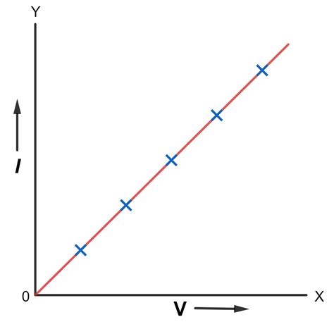 Draw An I V Graph For A Linear Resistor What Does Its Knowledgeboat