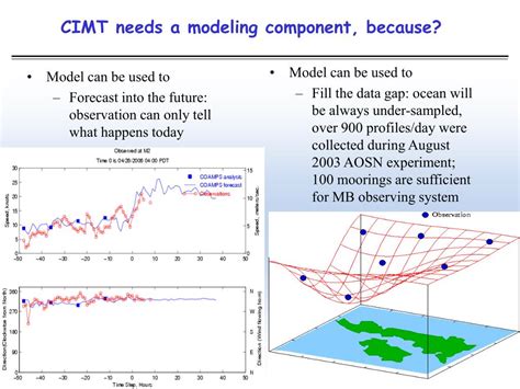 Ppt Roms Regional Ocean Modeling System Real Time Modeling Data Assimilation And Forecast