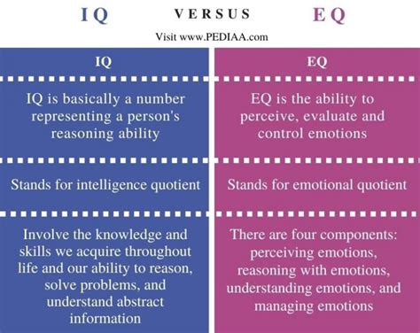What Is The Difference Between IQ And EQ Pediaa