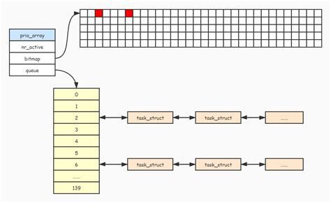Linux Source Code Analyze Process Schedule O1 Md At Master Liexusong