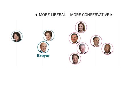 Political Makeup Of Supreme Court Justices Saubhaya Makeup