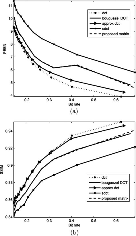 Performance Comparison Plot Of F16 Image A PEEN Vs Bit Rate And B Download Scientific