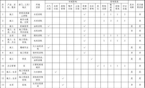 重要环境因素识别判定表 word文档在线阅读与下载 无忧文档