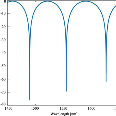 the simulated transmission spectrum for assumed pmf‐based sagnac loop