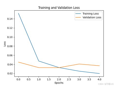 python3 tensorflow 2 x（三）手写数字识别 mnist数字识别tensorflow2 x csdn博客