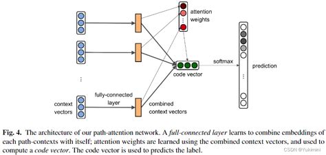 【论文阅读】code Search And Code Representation Csdn博客