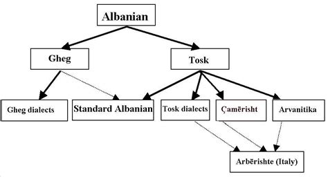 43 Hilarious Albanian Language Puns Punstoppable 🛑