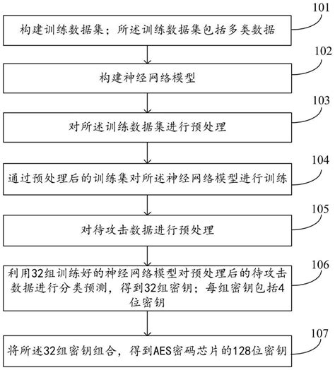Aes Cryptographic Chip Electromagnetic Attack Method And System Based On Neural Network Eureka