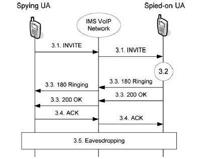 VoIP Call SIP Signaling During Eavesdropping Download Scientific Diagram
