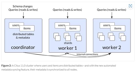 Scaling Iot Time Series Metering Workloads With Azure Cosmos Db For Postgresql Azure Cosmos Db