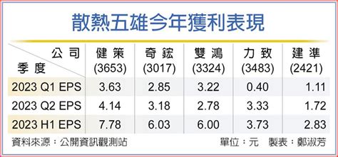 健策 穩坐散熱股eps王 上市櫃 旺得富理財網
