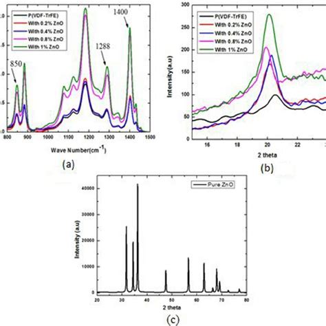 A Fourier Transform Infra Red Spectrum B X Ray Diffraction Pattern Download Scientific