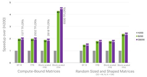 Boosting Matrix Multiplication Speed And Flexibility With Nvidia Cublas 129 Nvidia Technical Blog