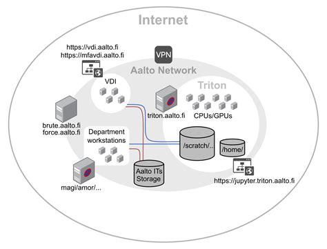 Remote Workflows At Aalto Aalto Scientific Computing Asc