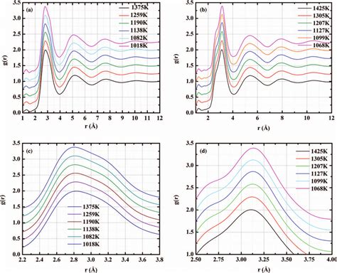 A The Pair Correlation Function Gr As A Function Of Temperature