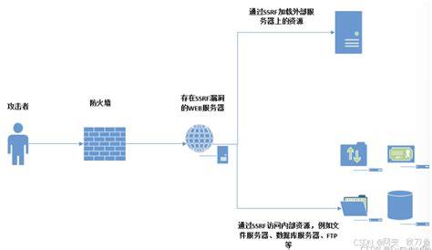Ssrf漏洞伪协议and绕过ssrf伪协议 Csdn博客 Ssrf漏洞伪协议and绕过ssrf伪协议 Csdn博客