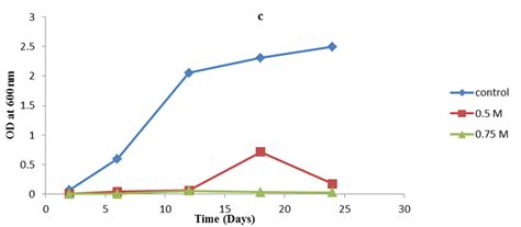 The Influence Of Different Salinity Concentrations On The Cell Density