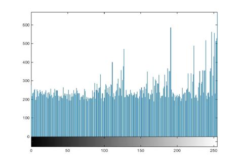histogram of resultant image after perform dna operations add sub xor