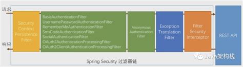 Spring Security认证授权流程spring Security认证和授权流程 Csdn博客
