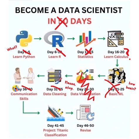 Mohammad I On Linkedin Data Career Datascience