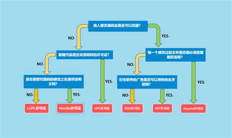 开源许可证 gpl、bsd、mit、mozilla、apache和lgpl的区别 一袋米几多米！ 博客园