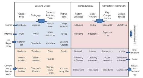 Extented Structure Of Learning Ecosystem Download Scientific Diagram
