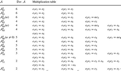 The List Of 4 Dimensional Nilpotent Pure Assosymmetric Algebras Download Scientific Diagram