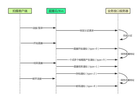 通知回调 直播云