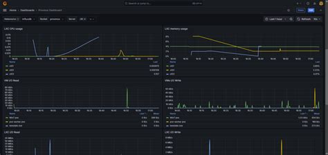 Monitoring Proxmox With Influxdb Grafana Sys Ops Id Herdiana3389