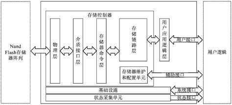 Data Verification Method Based On Nand Flash Memory Array Eureka