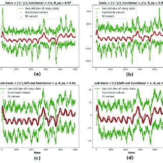 Linear Dependence Of Functionals Lorenz System For Each Subplot