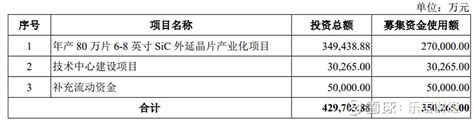 瀚天天成ipo：实控人赵建辉为工学博士，直接持股3065 乐居财经 王敏 1月2日，瀚天天成电子科技（厦门）股份有限公司（以下简称“瀚天天