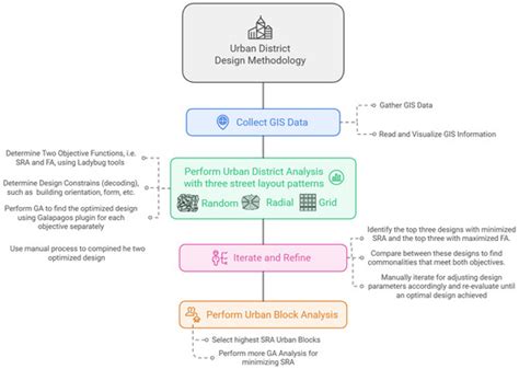 Genetic Algorithm For Optimizing Urban District And Block Morphology To