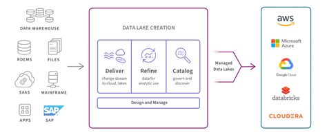 Qlik Data Integration And Analytics Catalyst Bi