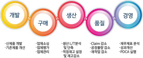 6시그마 경영혁신 RFSS 컨설팅그룹 길