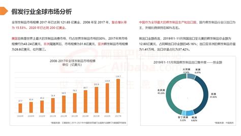 什么值得卖 阿里巴巴国际站2021假发行业趋势分析及商机解读2021年7月