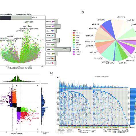 Dna Methylation And Genetic Mutation Of Module Genes Across Luad A