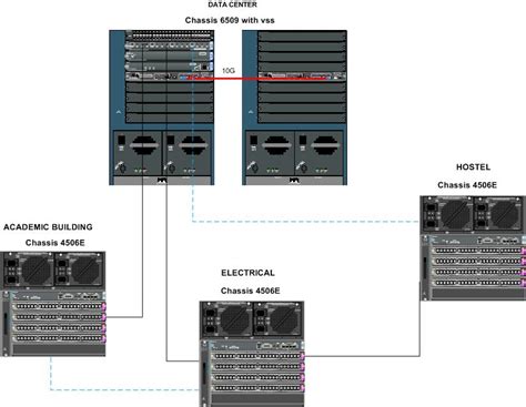 Migreting L2 To L3 With Ospf In Lan Cisco Community