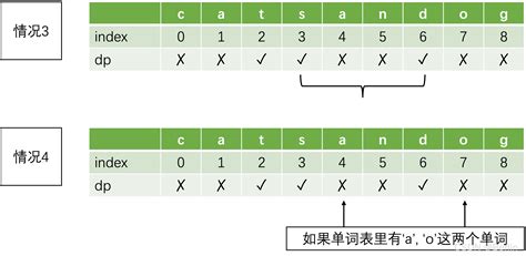 139 单词拆分给你一个字符串 S 和一个字符串列表 Worddict 作为字典。如果可以利用字典中出现 Csdn博客
