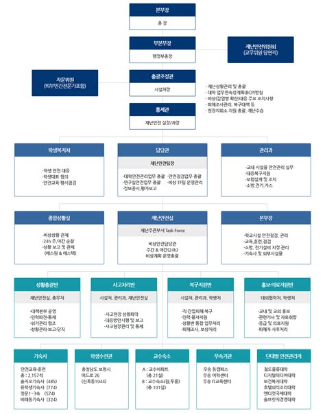 대학안전관리 조직도 우송대학교