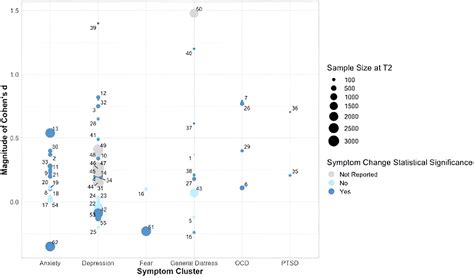 Mental Health Problems During Covid Highly Variable By Symptom Cluster